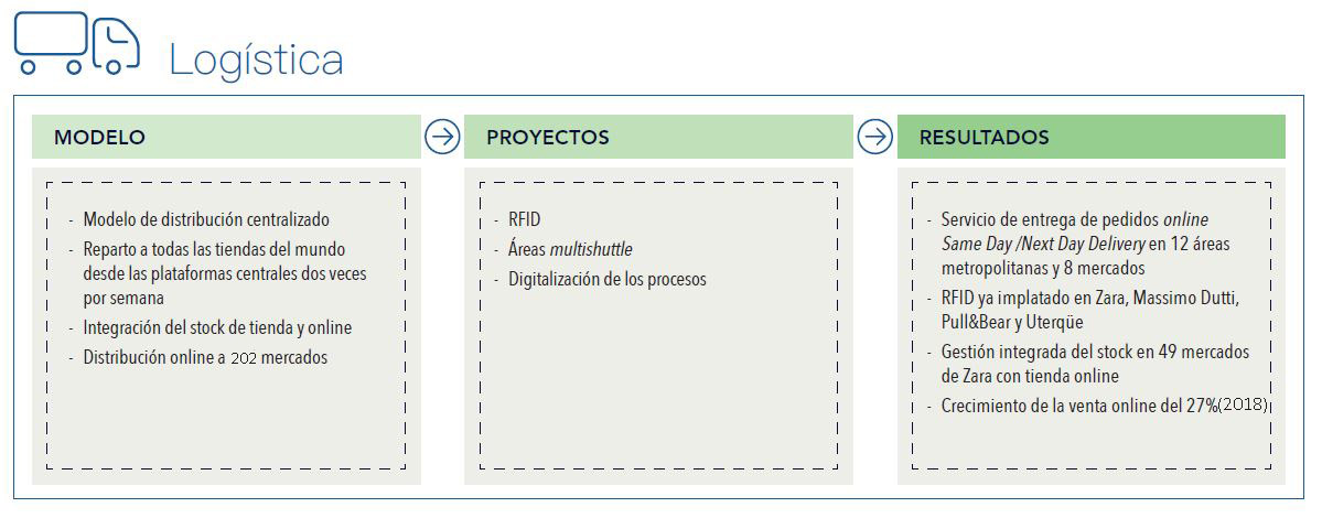 Inditex's centralized logistics. A successful model for reaching the ...