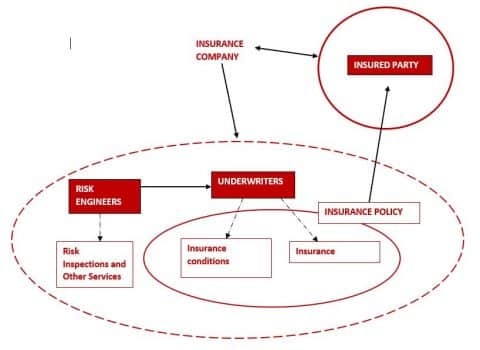 The Insurance Company Risk Engineer - MAPFRE Global Risks
